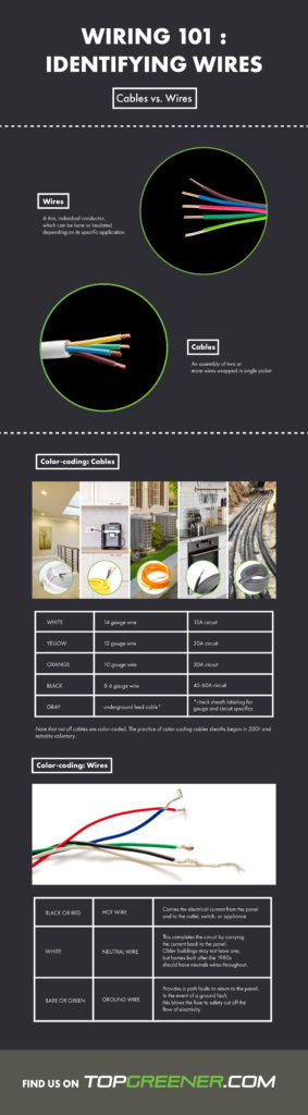 Wiring 101: Identifying Wires | October 28, 2021